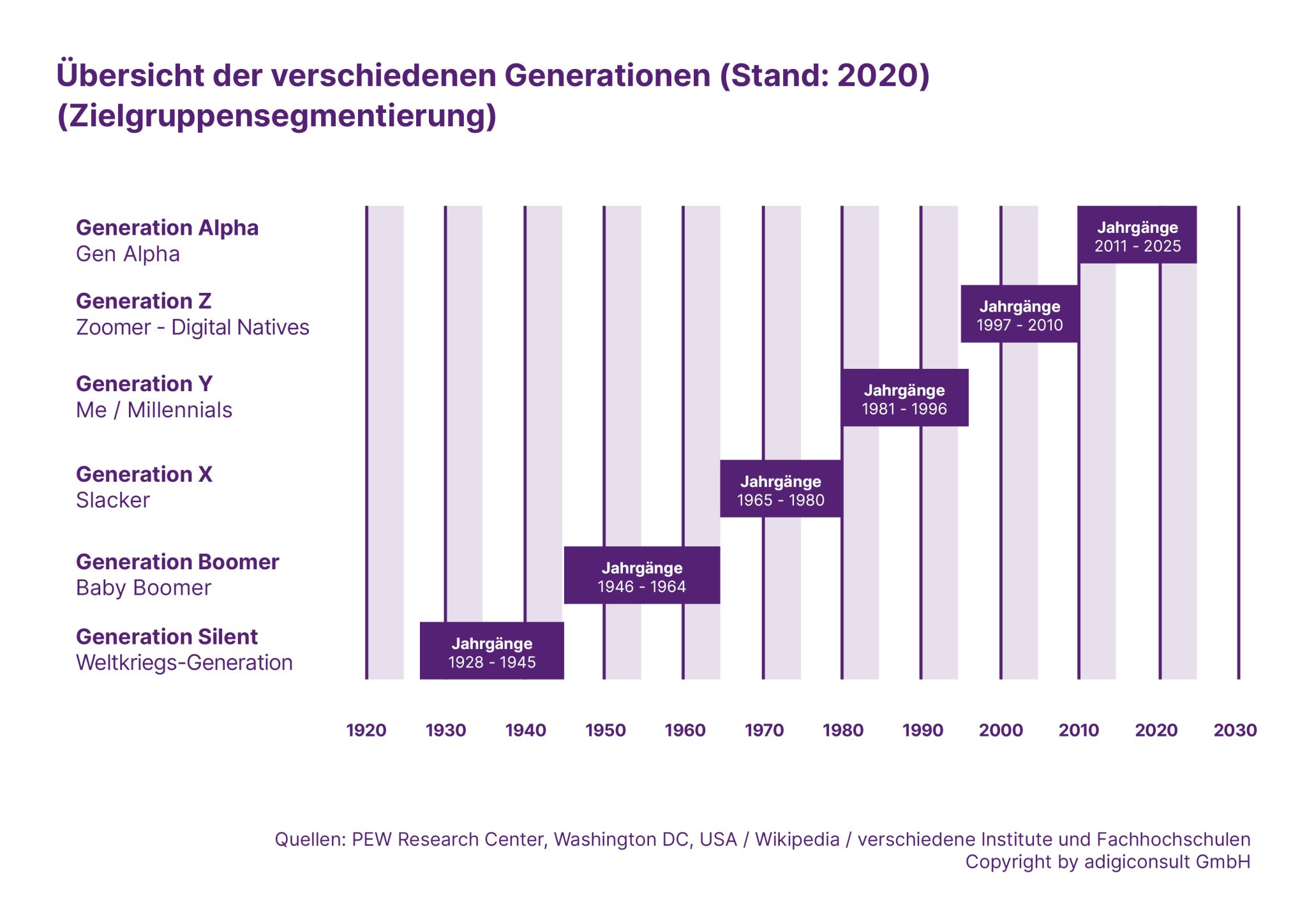 Von wegen Boomer, Gen Z, Millennials: Hört endlich auf mit diesem ...